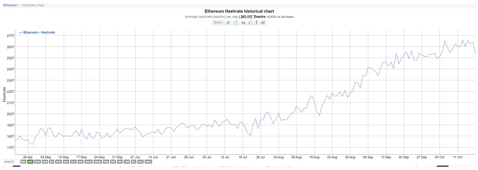 Ethereum Fees Hit Lowest Price Since Start of DeFi Boom - Decrypt