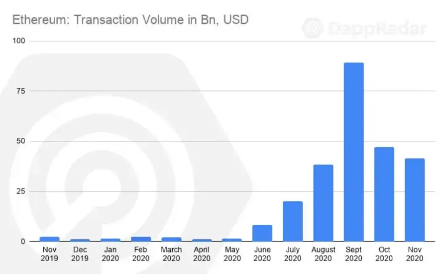 Ethereum Transaction Volumes Hit $41 Billion in November - Decrypt