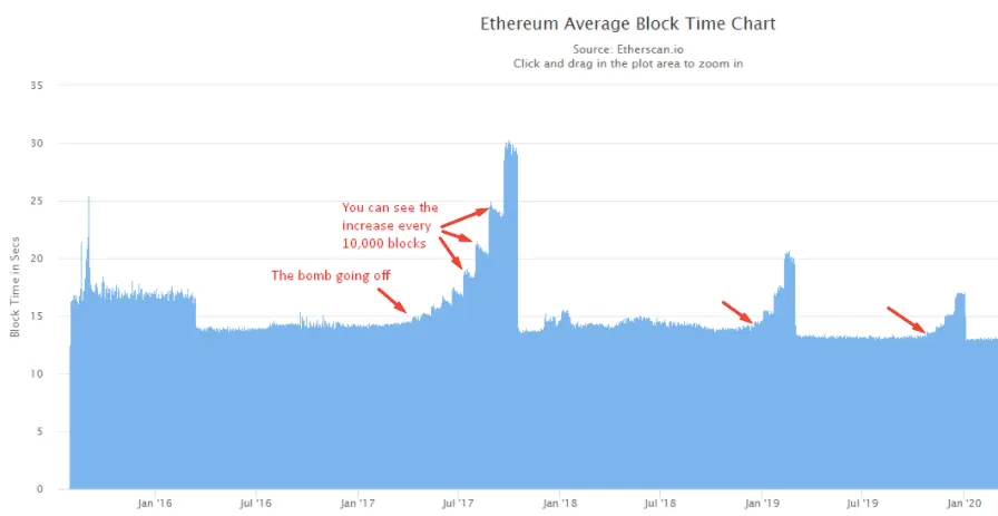 Ethereum Devs Have Calculated How to Defuse the 'Difficulty Bomb' - Decrypt