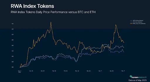 DeFi Debt Tokens? They're Outperforming Bitcoin and Ethereum in 2023 ...