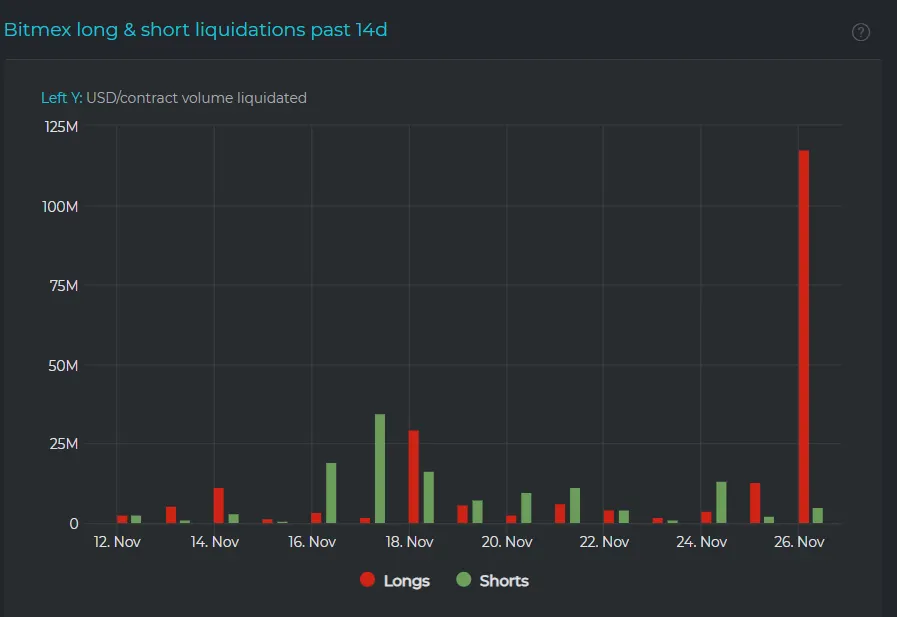262 Million In Bitcoin Longs Were Liquidated In Just One Hour Decrypt