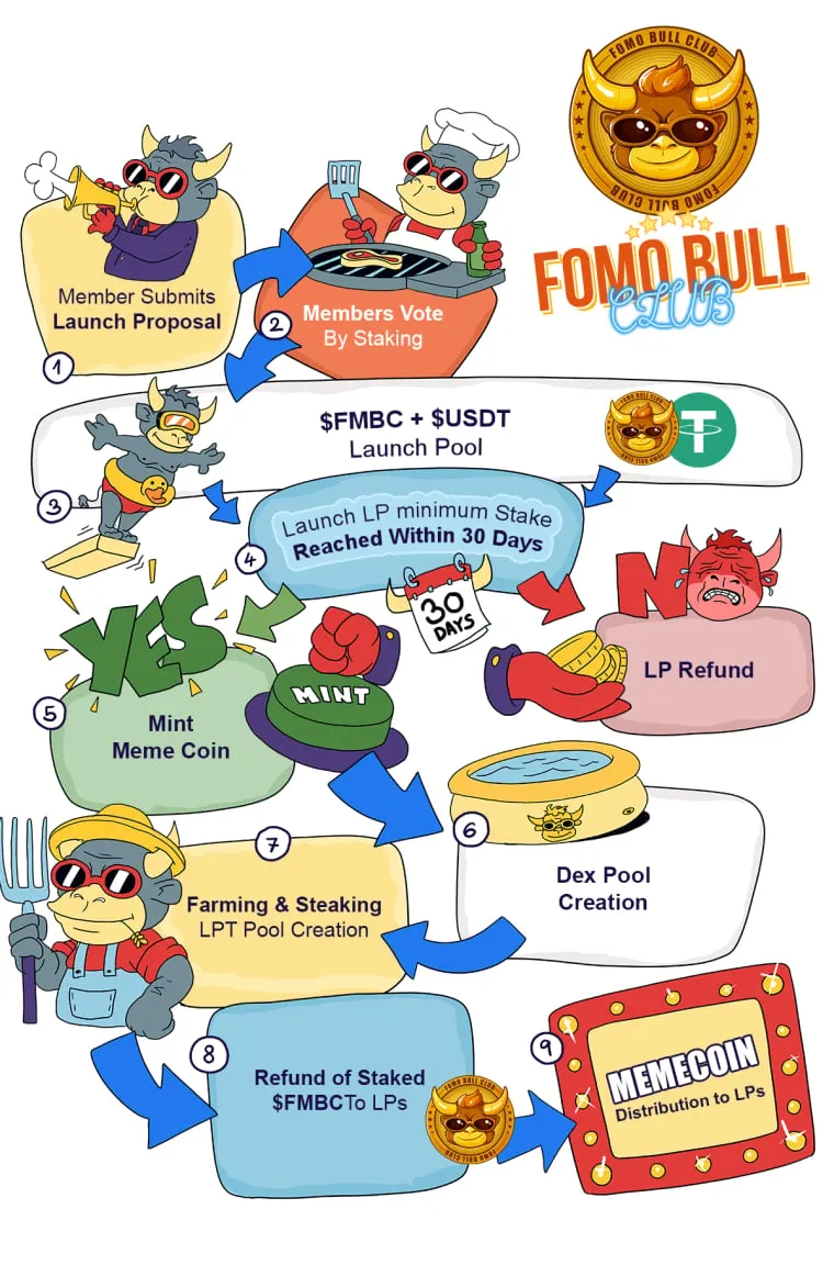 FOMO BULL CLUB: Revolutionizing Memecoin Launches with a Decentralized ...